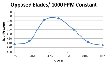 Low Leak Economizer:Low Leak Economizer